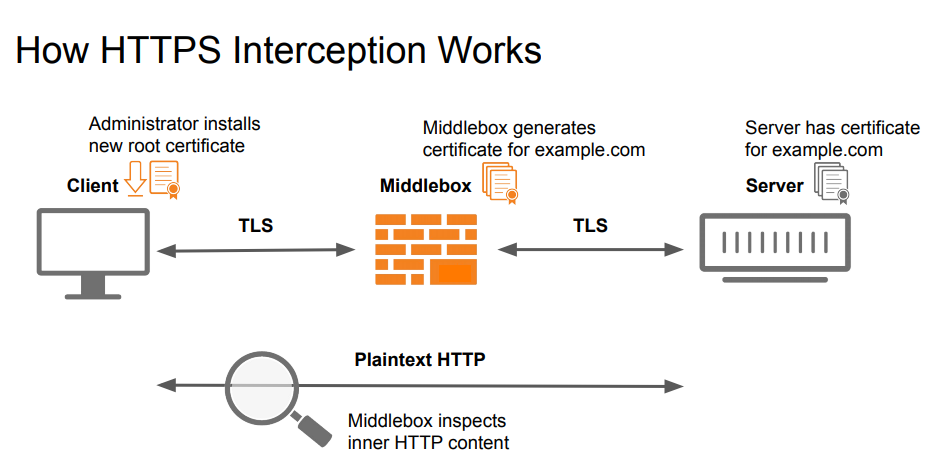学习《Monsters in the Middleboxes》|检测HTTPS网络流量中间人劫持问题 - 知乎