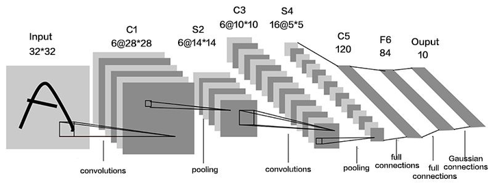 十、从全连接DNN到CNN - 知乎