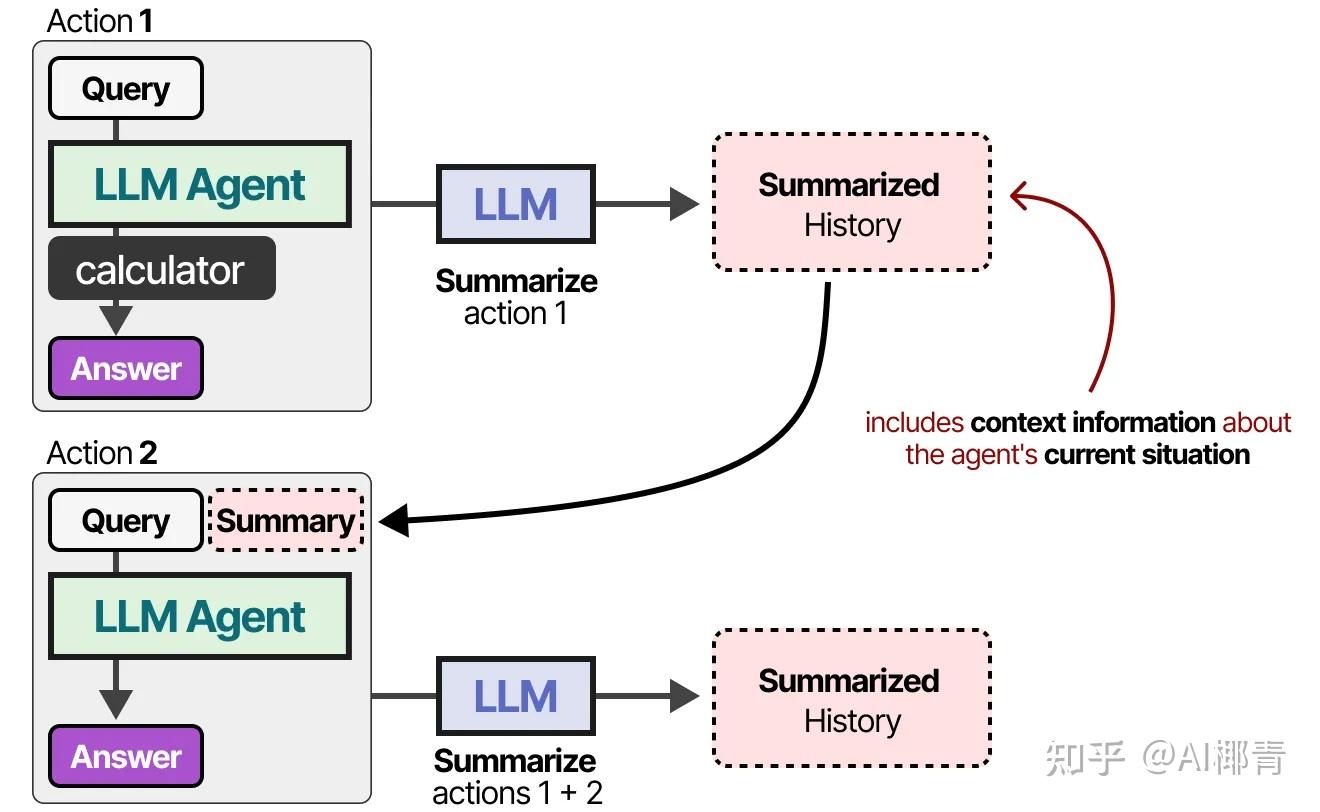 A Visual Guide to LLM Agents - 知乎