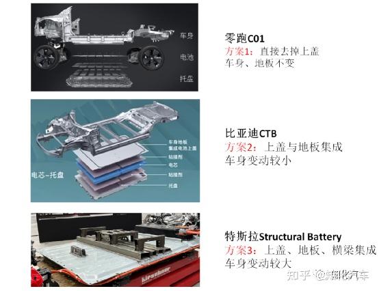 从特斯拉、零跑和比亚迪看CTC/CTB量产路线 - 知乎