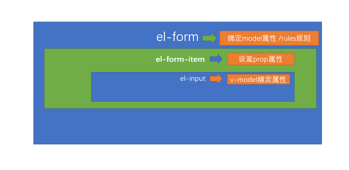 Element Ui表单校验elementui教程 知乎
