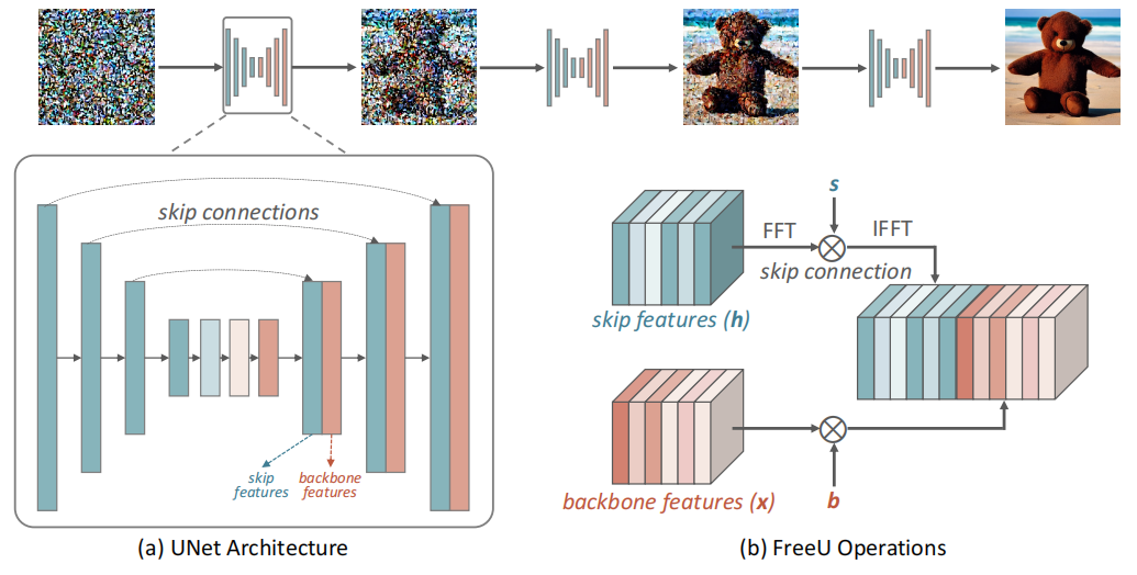 FreeU: 无需训练直接提升扩散模型生成效果（Free Lunch in Diffusion U-Net） - 知乎