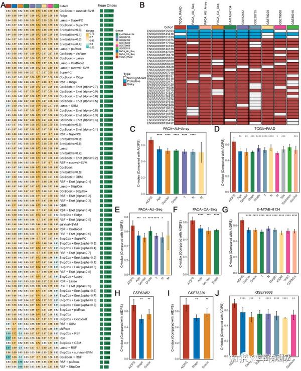 最新1区8+纯生信，结合10种机器学习算法，100多种机器学习组合构建模型，换个肿瘤可重复！ - 知乎