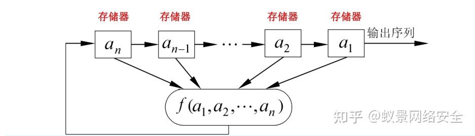 CTF竞赛密码学 之 LFSR - 知乎