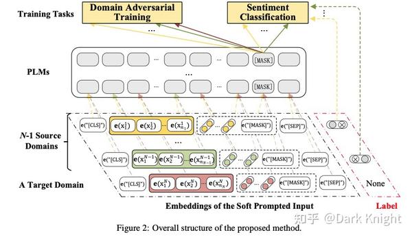用于Domain Adaptation的Prompt学习 - 知乎