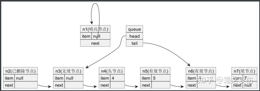 深入解析ConcurrentLinkedQueue的实现原理 - 知乎