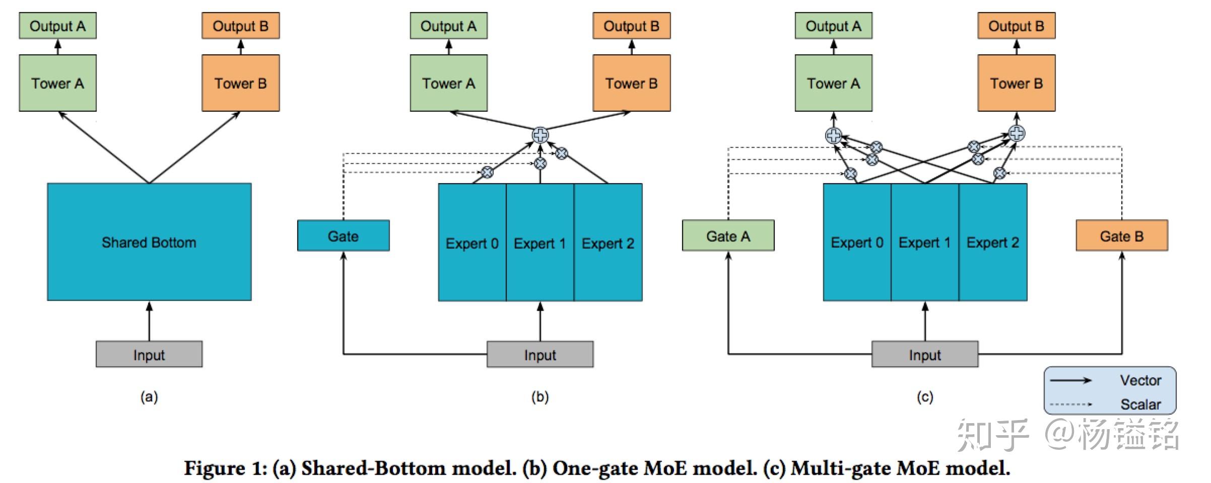 详解谷歌之多任务学习模型MMoE(KDD 2018) - 知乎