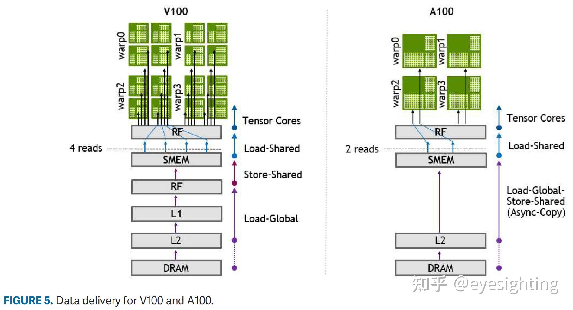 【芯片论文】NVIDIA A100 Tensor Core GPU：性能与创新 - 知乎