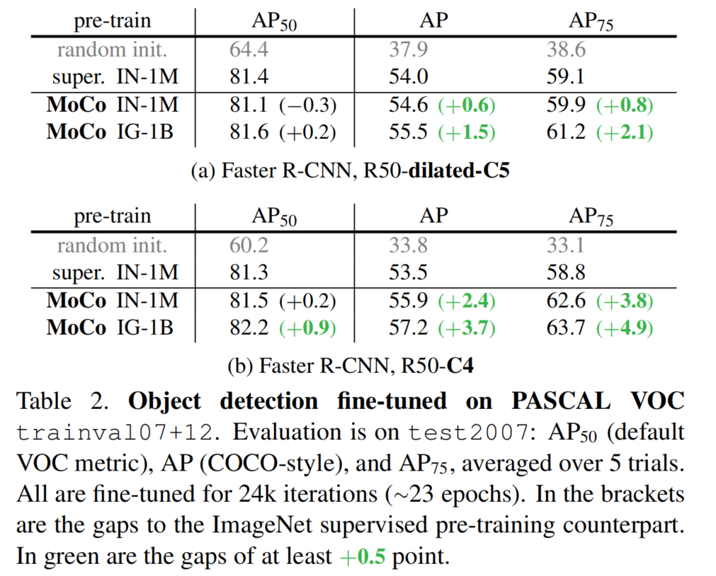 源码解析MoCo：动量法+对比学习->无监督视觉表征的学习 - 知乎