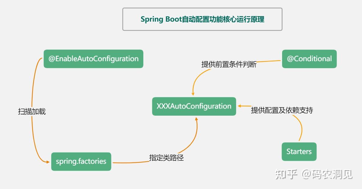 Spring Boot核心运行原理神秘的面纱！ - 知乎