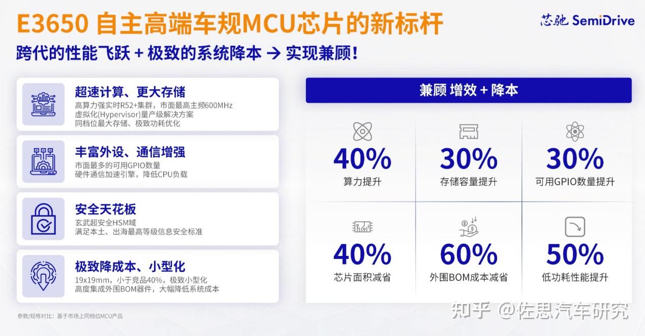 芯驰新一代旗舰智控MCU--E3650开启客户送样,获得多个头部车企定点 - 知乎