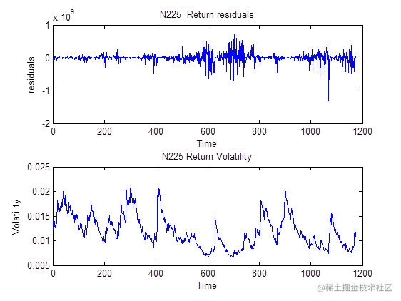 MATLAB用GARCH-EVT-Copula模型VaR预测分析股票投资组合 - 知乎