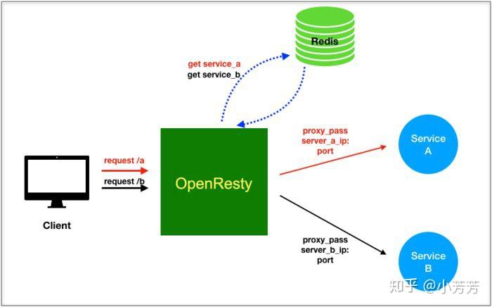 OpenResty 不完全指南 - 知乎
