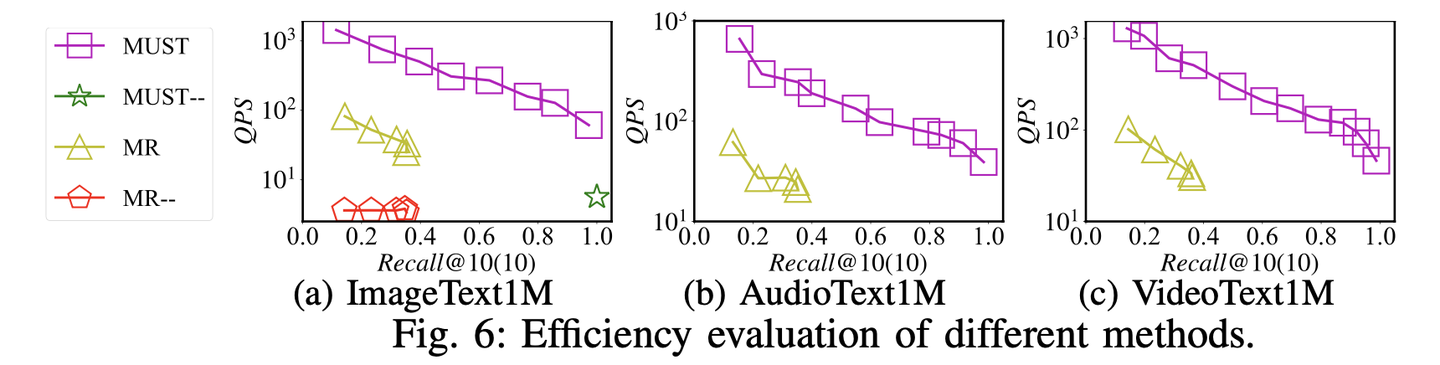 [ICDE‘24] MUST: Framework for Multimodal Search of Target Modality - 知乎