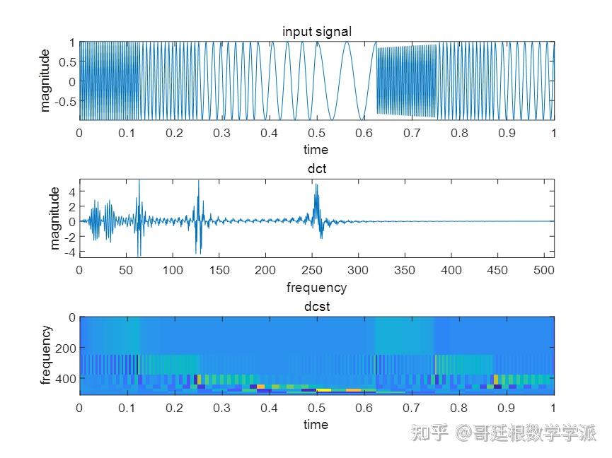 一维时间序列的离散正交Stockwell变换和离散余弦Stockwell变换 - 知乎