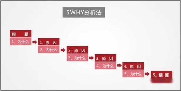什么是5WHY问题分析法？附44页培训教材PPT（含多个实际案例）-可直接下载编辑档！ - 知乎