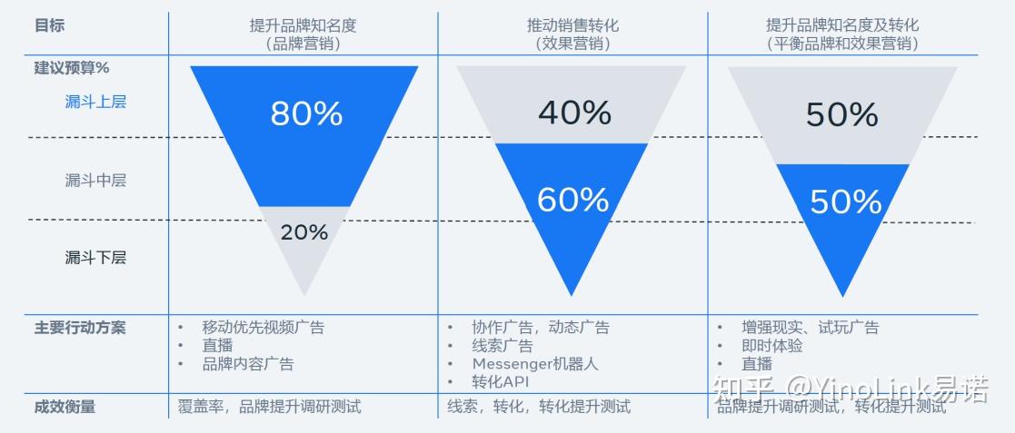 玩转Meta营销：3C品牌如何把握DTC出海大趋势？ - 知乎