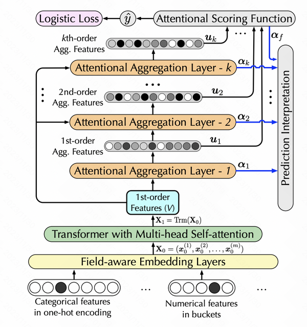 特征增强&个性化在CTR预估中的经典方法和效果对比 - 知乎