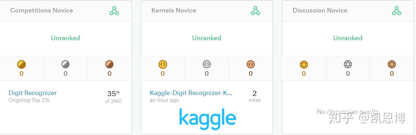 如何在Kaggle排行榜取得好成绩——Kaggle新人参加Digit Recognition的经历 - 知乎
