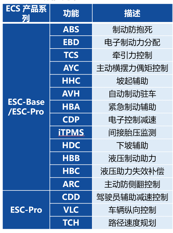 智能线控制动系统解决方案，为高级驾驶辅助赋能！ - 知乎