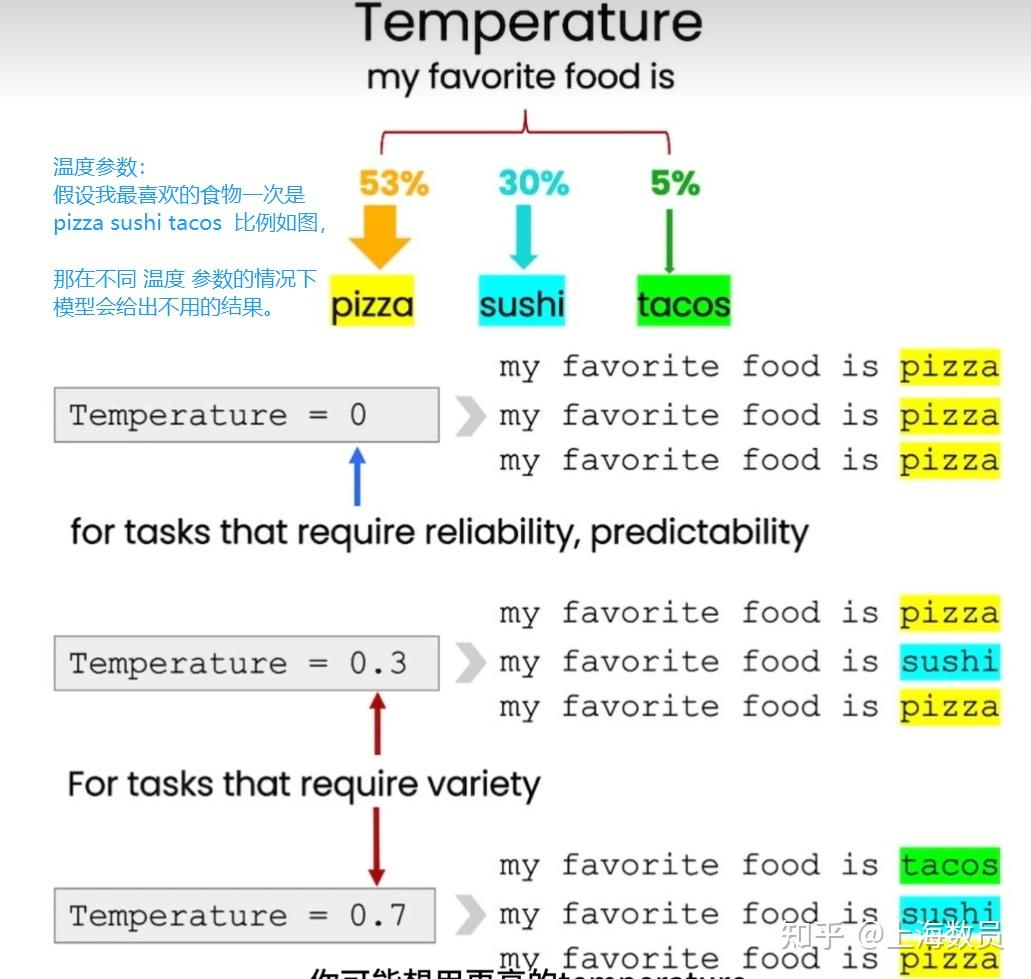 吴恩达OPENAI《ChatGPT 提示工程》学习笔记7：自动回复评论及temperature温度参数 - 知乎