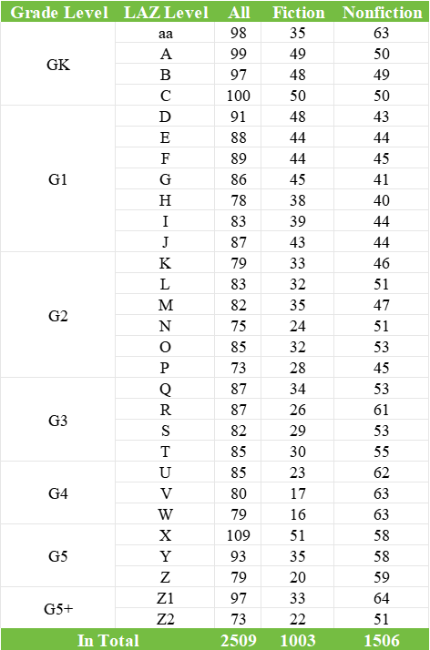 都说RAZ非虚构书目多，究竟有多少本呢？ - 知乎