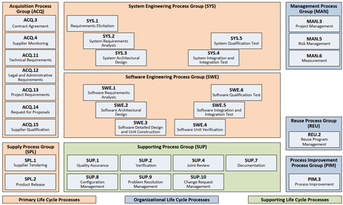 ASPICE（Automotive SPICE）入门 - 知乎