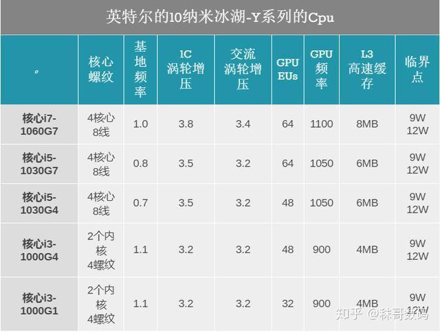 Intel 10代CPU科普及10代U电脑选购注意事项（一） - 知乎