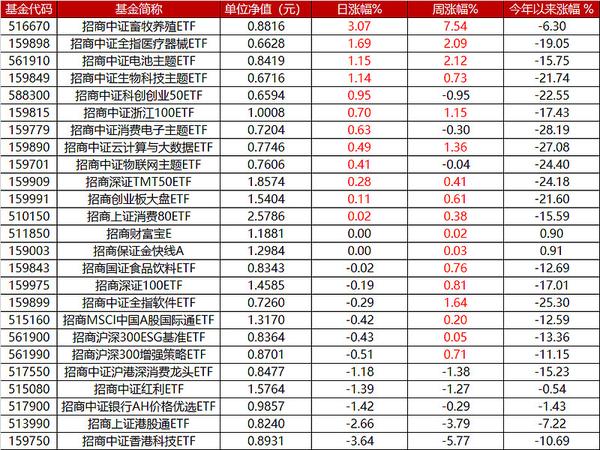 ETF净值 | 发改委：生猪价格可望总体回升，招商中证畜牧养殖ETF（516670）净值上涨3.07% - 知乎