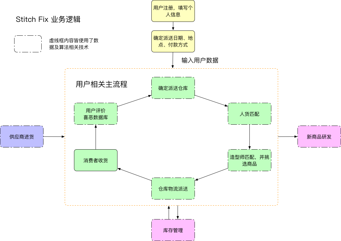 Stitch Fix：当数据遇到时尚 - 知乎