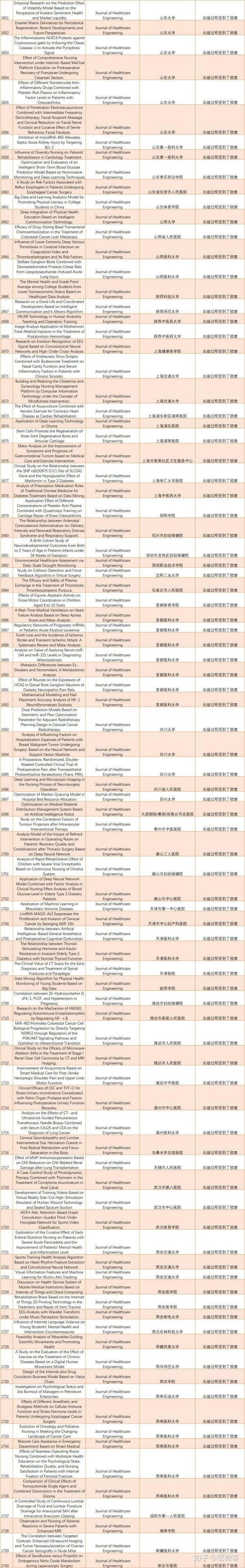 Hindawi撤稿中国学者2174篇！首医大、浙大、交大、苏大等居多 - 知乎