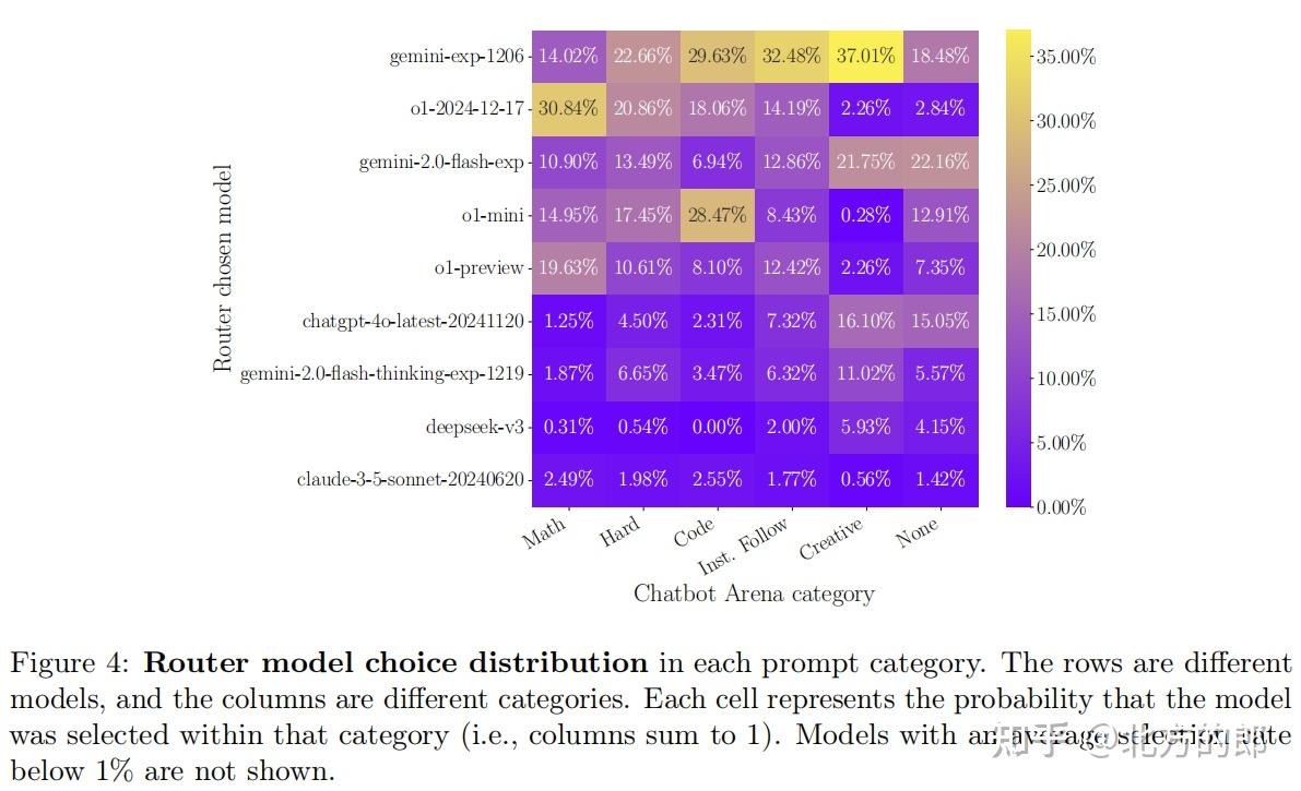 Prompt-to-Leaderboard（P2L）：让AI模型“因题施教”的智能评估革命 - 知乎