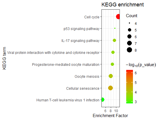 R语言KEGG信号通路富集分析（enrichplot、ggplot2、pathview绘图） - 知乎