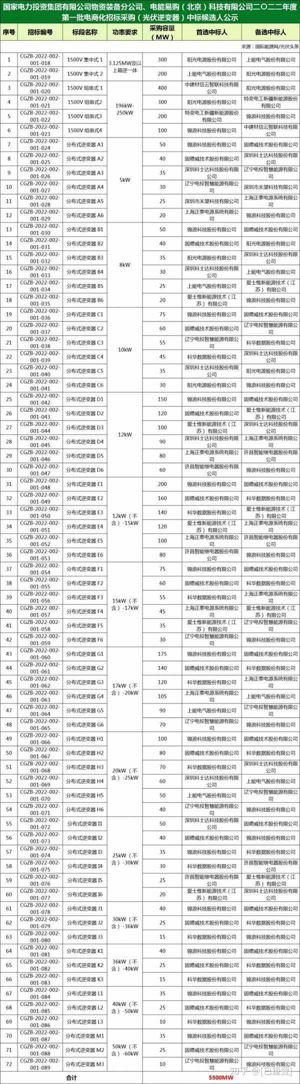 国家电投组件/逆变器集采中标候选人：华为、特变、爱士惟、天合、晶澳等企业入围！（2022年） - 知乎