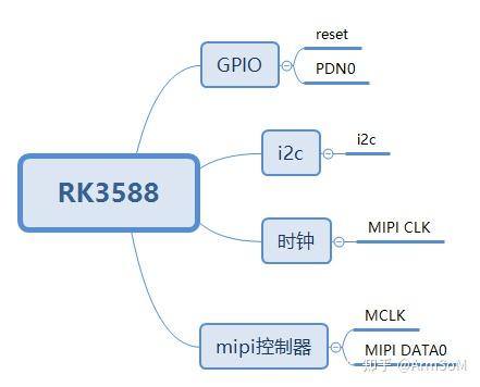 rk3588调试之imx415摄像头 - 知乎