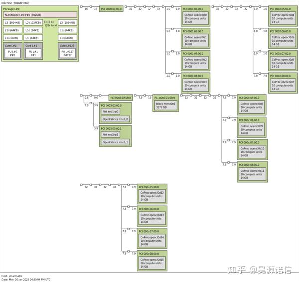 NVIDIA A16 板载 4x Ampere 16GB GPU - 知乎
