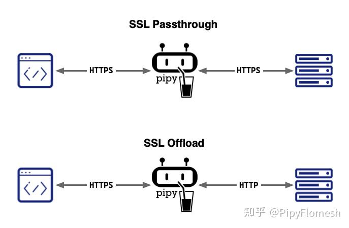 Flomesh Ingress 使用实践（四）TLS 透传 - 知乎