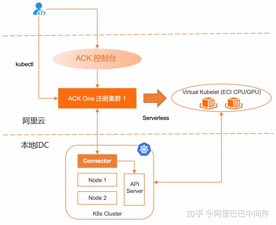 本地 IDC 中的 K8s 集群如何以 Serverless 方式使用云上计算资源 - 知乎