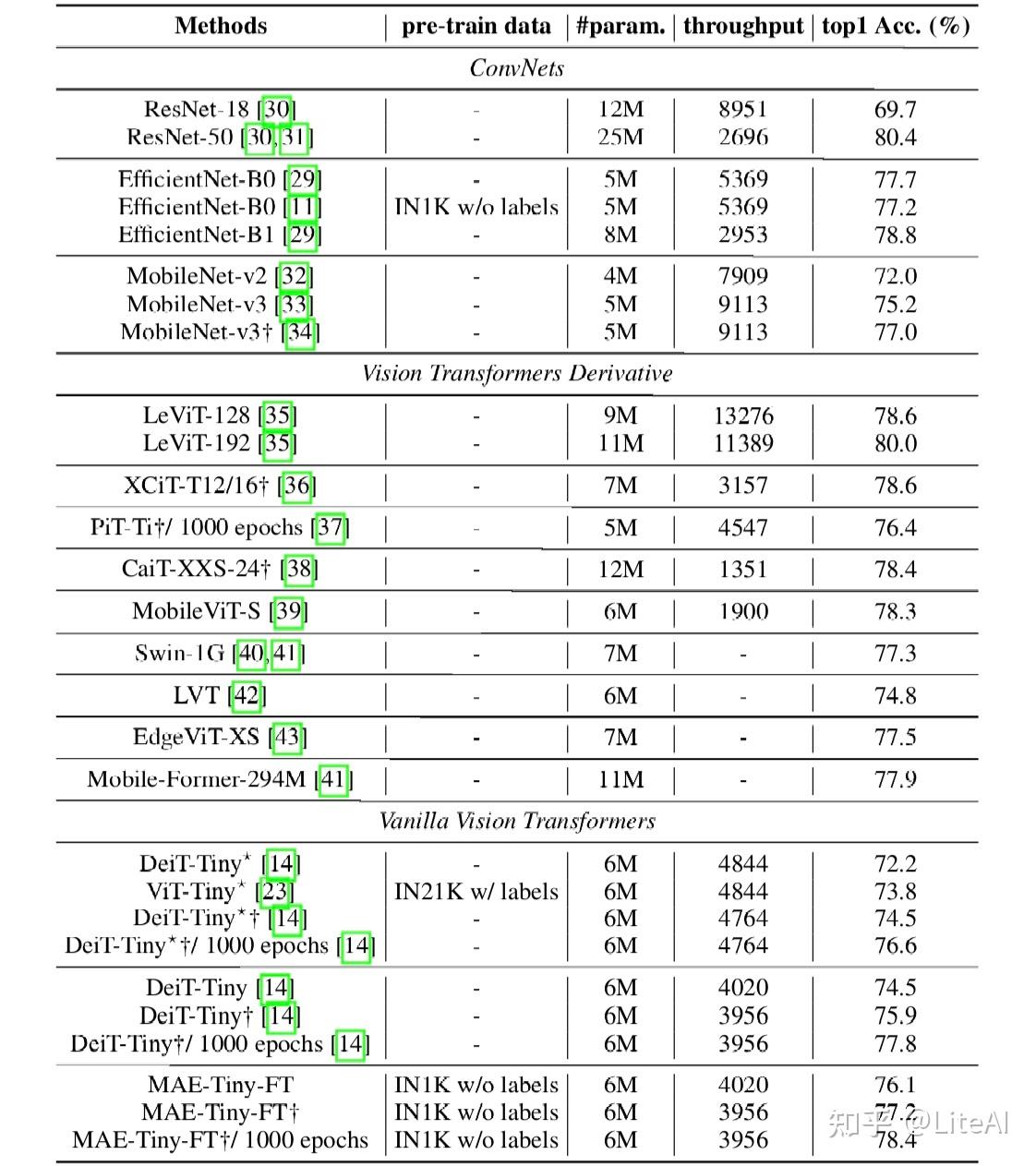 旷视孙剑团队2022将MAE推向ViT轻量化新作 | 近距离研究自监督轻量级视觉Transformer - 知乎