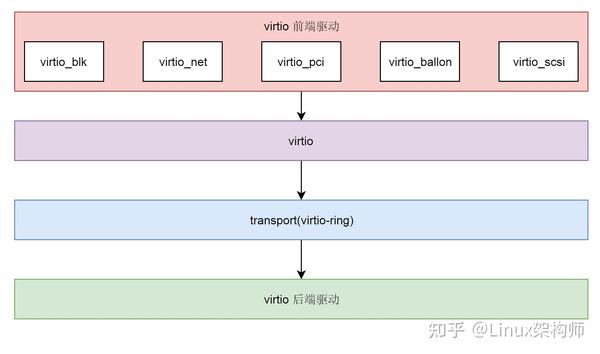 基于virtio的半虚拟化概述 - 知乎