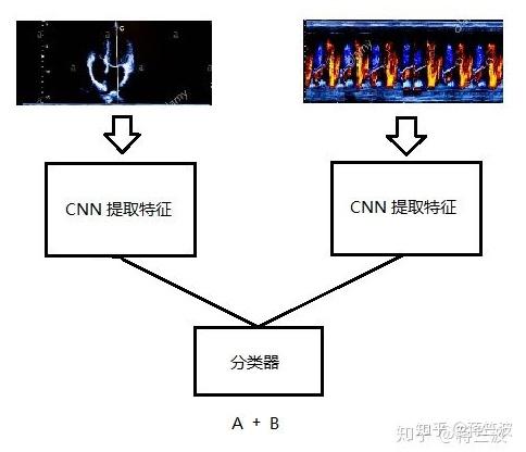 CNN入门实战：我如何把准确率从86% 提高到99%（中） - 知乎