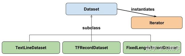 TensorFlow学习笔记(4): Tensorflow tf.data.Dataset - 知乎