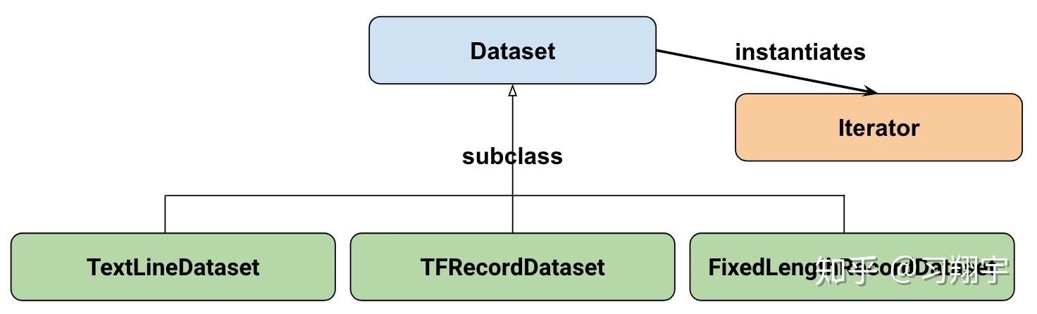 Tensorflow学习笔记4 Tensorflow Tfdatadataset 知乎