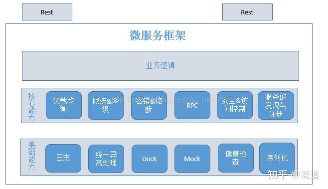 微服务理论与实践 三 微服务架构的基本能力和优缺点 知乎