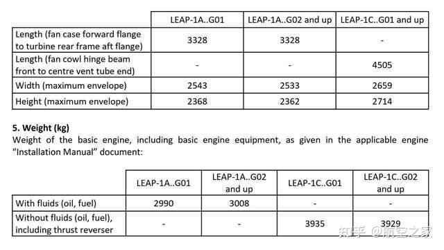 C919选择的发动机重了吗？让我们从LEAP-1C取证数据单揭秘事实 - 知乎