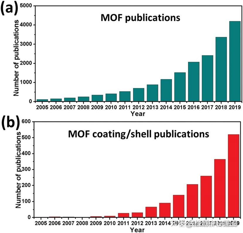 看MOFs材料的制备方法及应用 - 知乎