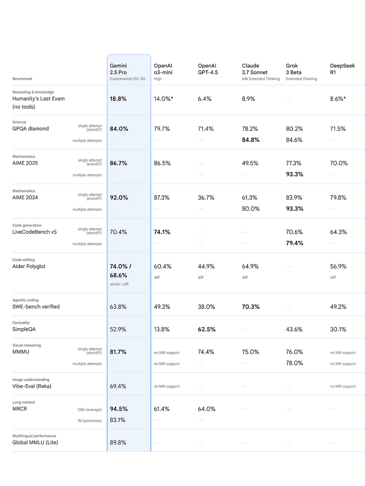 大模型横评完整版：Gemini 2.5 Pro、Claude 3.7、GPT-4.5、DeepSeek 谁才是你的最佳拍档？ - 知乎