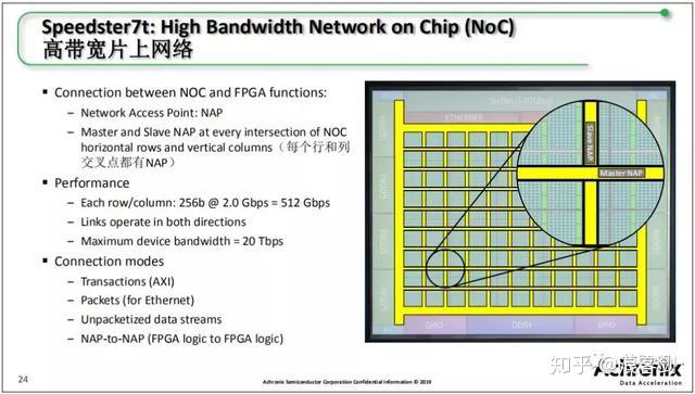 FPGA与ASIC的完美结合，Achronix Speedster 7t系列详解 - 知乎