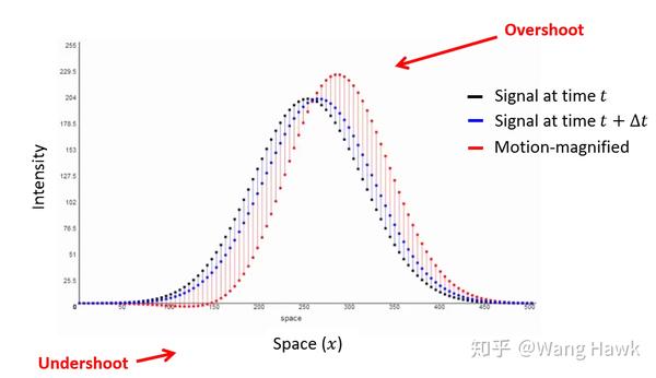 基于相位的视频处理_phase-based video motion processing-CSDN博客