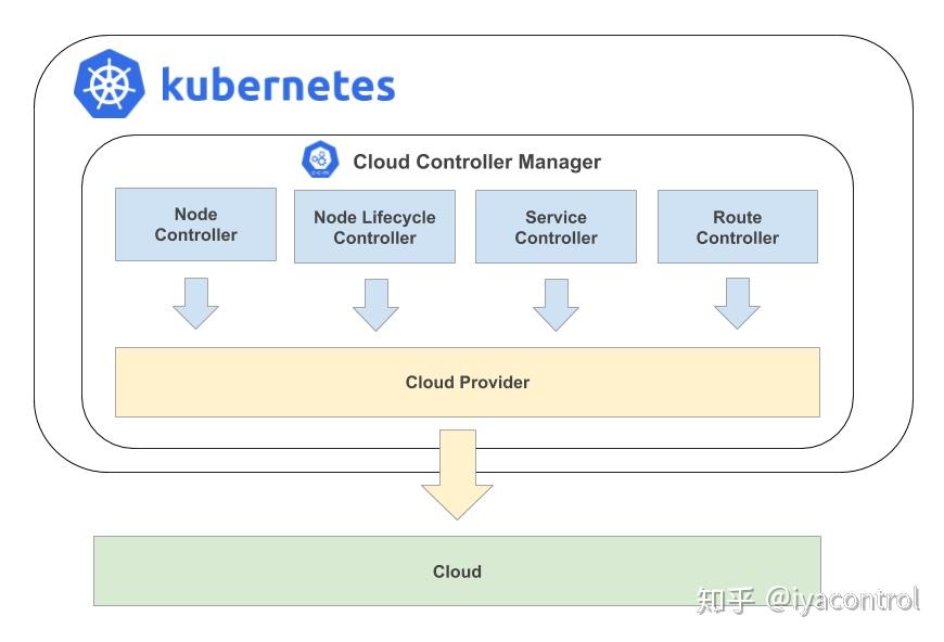 一文看懂 Controller Manager - 知乎